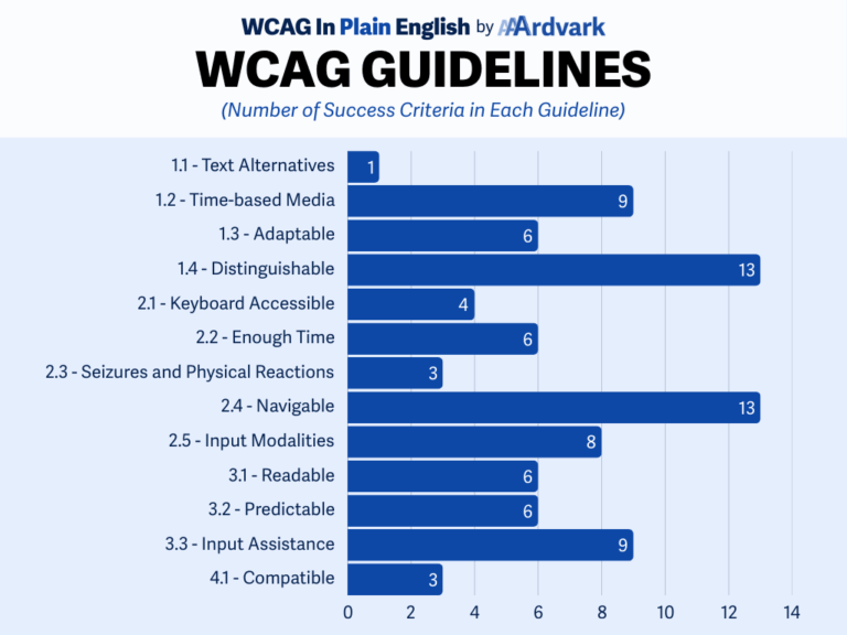 Introducing WCAG in Plain English - AAArdvark