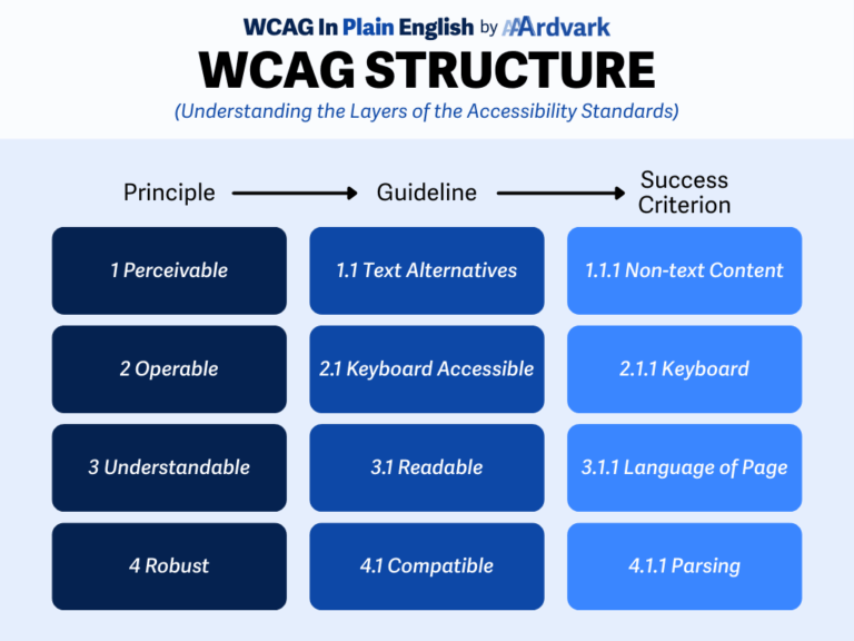Introducing WCAG in Plain English - AAArdvark